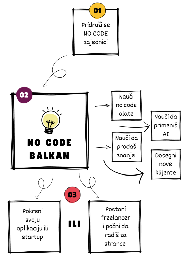 Edukacije iz oblasti No-Code, Ai i Frilensa - NO CODE BALKAN