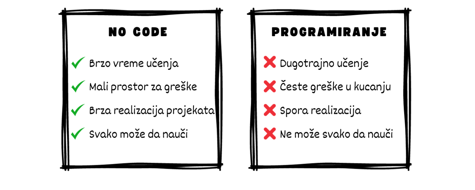 Edukacije iz oblasti No-Code, Ai i Frilensa - NO CODE BALKAN